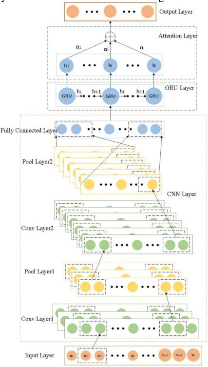 基于北方苍鹰算法优化cnn Bigur Attention风电功率预测研究（matlab代码实现） Csdn博客