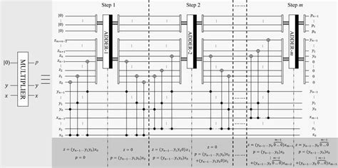 circuit implementation of quantum mul module download scientific diagram