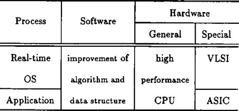 Table 1 From Vlsi Implementation And Evaluation Of A Real Time Operating System Semantic Scholar