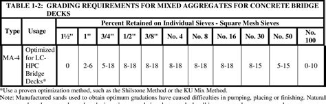 Table 1 From Use Of Shrinkage Reducing Admixtures And Lightweight Concrete In Virginia Bridge
