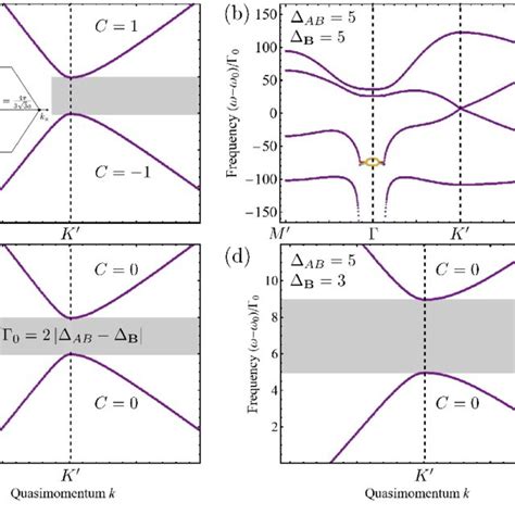 Band Diagram Of The Infinite Honeycomb Atomic Lattice With Interatomic