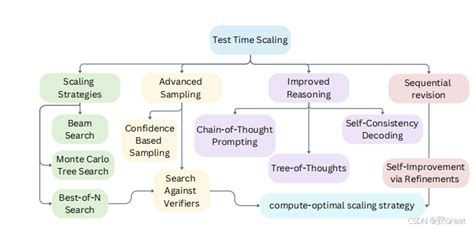 【论文分享】推理大模型post Training技术的全面综述llm Post Training A Deep Dive Into Reasoning Larg Csdn博客