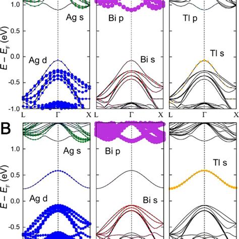 Dft Pbe Soc Calculated Band Structure Of Csag 1−a Bi 1−b Tl X Br 6