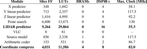 fpga resources utilization for lidar compressor modules download table