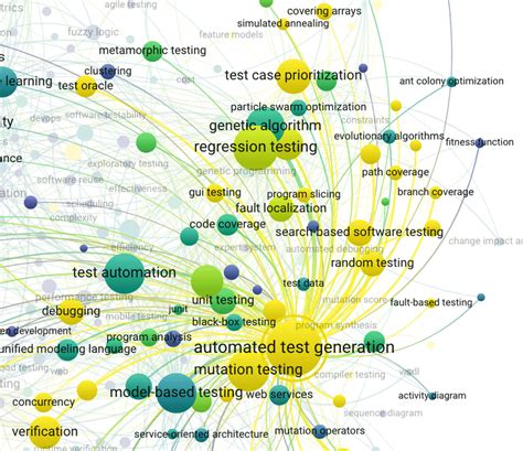 A Subset Of Keywords Connected To Automated Test Generation Colored By Download Scientific