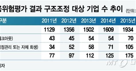금융당국 중소기업 신용위험평가에 올해 실적 반영하라
