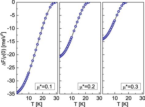 The Free Energy Difference Between The Superconducting And The Normal