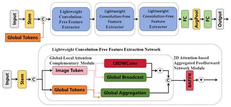 A Lightweight Detection Model Without Convolutions For Complex Stacked Grasping Tasks