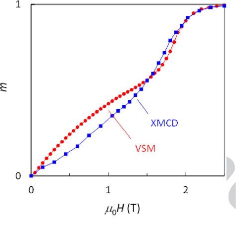 Figure 3 From Magnetic Domain Structure Observation For Initial Magnetization And