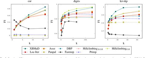Figure 3 From Xor Based Boolean Matrix Decomposition Semantic Scholar