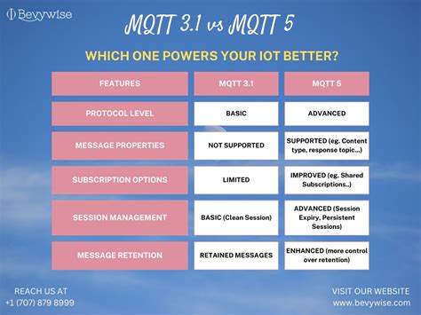 Mqtt Reliability Iot Iot Mqtt Mqtt5 Mqtt31 Mqtt31vs5 Innovation Technology