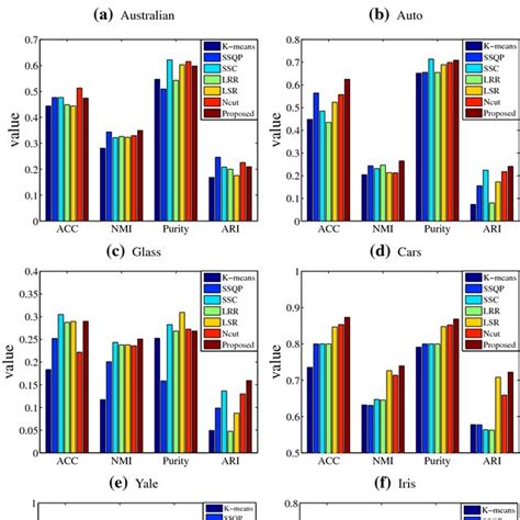 Acc Nmi Purity And Ari Of All Methods For All Datasets Download