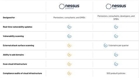 Nessus Pro Vs Nessus Expert What Is The Difference S4 Applications
