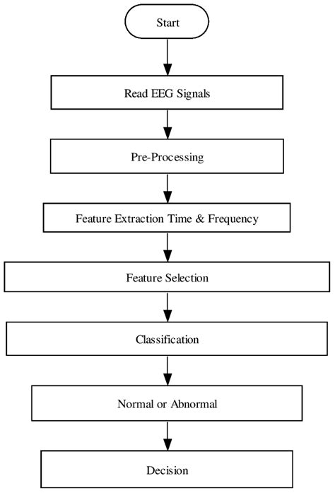 Flowchart Of The Proposed Method For EEG Signal Classification After Download Scientific