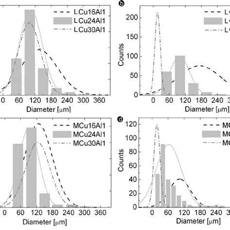 Histograms And Fitting Of Normal Curves In Light Gray Of Samples A