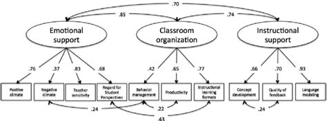 Factor Structure Of The Classroom Assessment Scoring System Pre K In