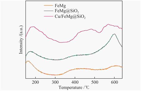 Direct Synthesis Of Lpg From Syngas Over Cu Modified Femgsio 2 Nano