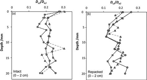 Depth Wise Variation Of Diffusivity In Liquid Phase Oxygen Ds L Do L