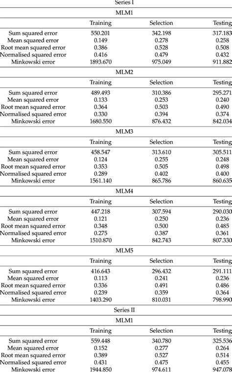 error metrics for various data subsets download scientific diagram