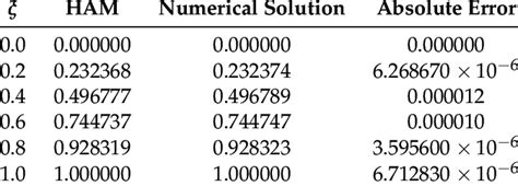 Comparision Of Ham And Numerical Results For F ξ Download