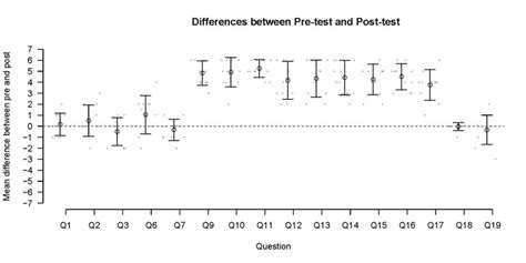 5 Pre Test And Post Test Mean Differences Differences Are Represented