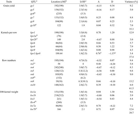 Qtl For Grain Yield And Yield Components In F 23 Population Identified Download Table