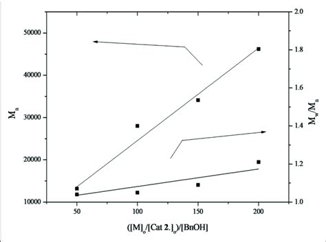 Polymerization Of L Lactide Catalyzed By 2 In Toluene At 50 • C