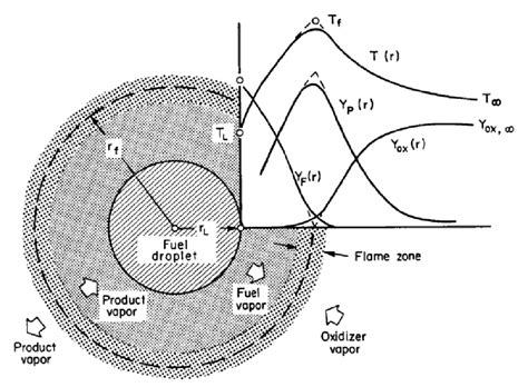 33 Diffusion Flame Model Of Sub Critical Pressure Bipropellant Droplet Download Scientific