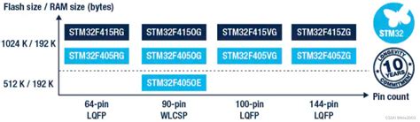 Stm32f405rgt6 Vs At32f435rgt7 Comparison For Flight Controller