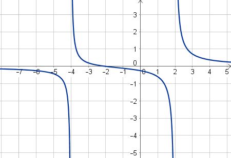 How To Determine If The Limit Of A Function Does Not Exist For Some Value Of X When The Function