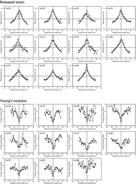 Radial Distributions Of The Released Strain And Youngs Modulus
