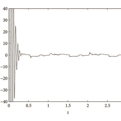 State Response Of Control Input Download Scientific Diagram