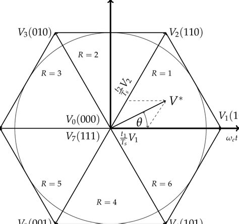2 Space Vector Diagram Download Scientific Diagram