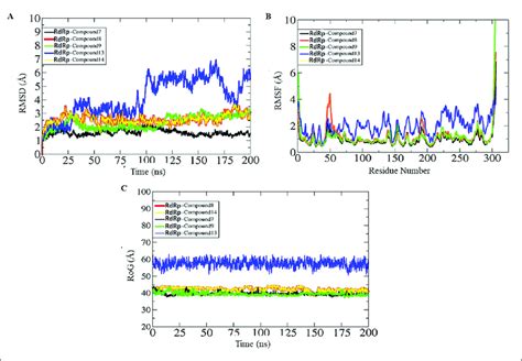 Backbone Structural Deviations Analysis Based On Molecular Dynamics