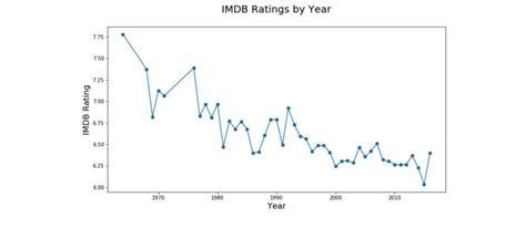 Python How To Plot Line Chart From Pandas Filtered Movies Data