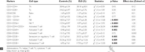 Immunophenotyping Of Lymphocyte Subsets Download Table