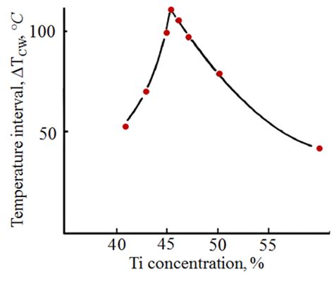 Temperature Interval Of Diffuseness Of The Paraelectric Phase