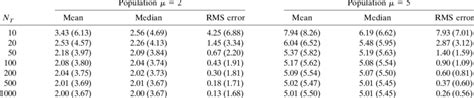 Ml Estimated Shape Parameter Mean Median And Rms Error Values For The