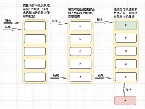如何用java实现lru算法 Peng 如何用java实现lru算法 Peng