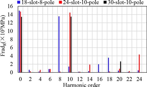 Radial Electromagnetic Force Spectrum Download Scientific Diagram