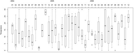 Plot Boxplot In R With Temperature Records By Years And Months Stack Overflow