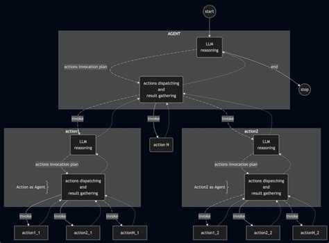 langgraph4j multi agent handoff implementation with spring ai dev community