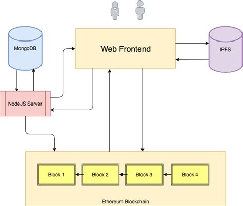 decentralized ebay on ethereum and ipfs r ethereum