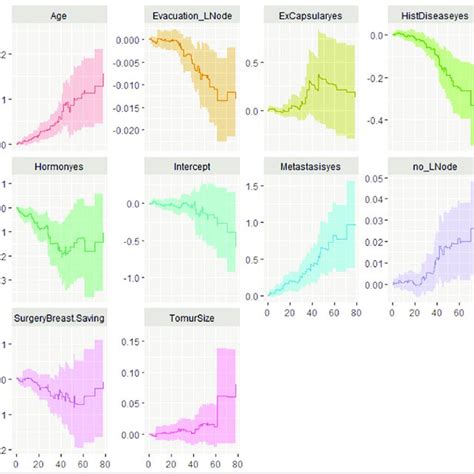 Estimated Cumulative Regression Functions With 95 Pointwise Confidence Download Scientific