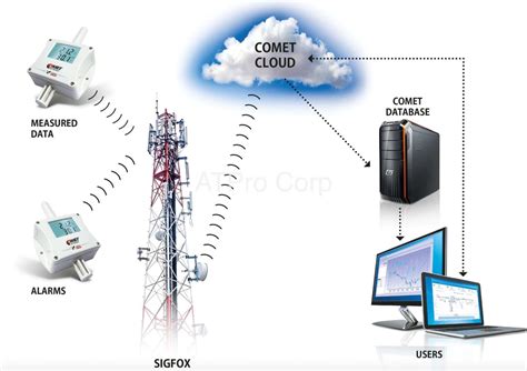 Một Số Cách Truyền Dữ Liệu Trong Iot Cho Các Kỹ Sư điện Atpro