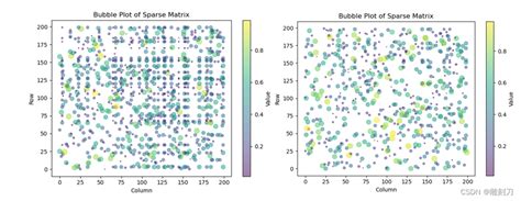 Python代码（热力图、轮廓图、散点图、气泡图）python怎么画气泡相关热力图 Csdn博客