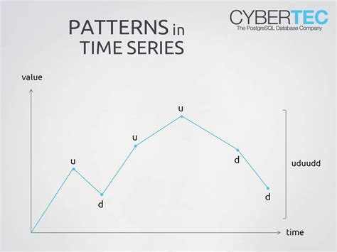 Finding Patterns In Timeseries A Poor Mans Method Using Sql R