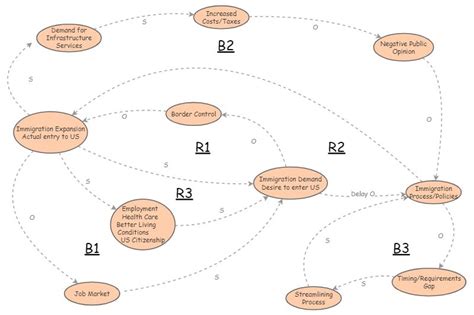 Illegal Immigration Causal Loop Diagram Insight Maker