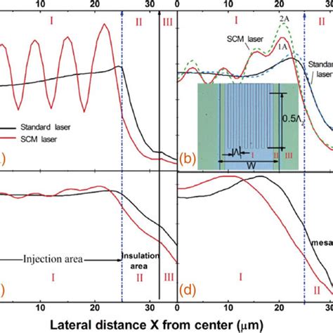 Lateral Distributions Of A Current Density B Carrier Density C