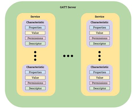 Bluetooth Gatt Server From Zero To 🚀 Ivan Santos